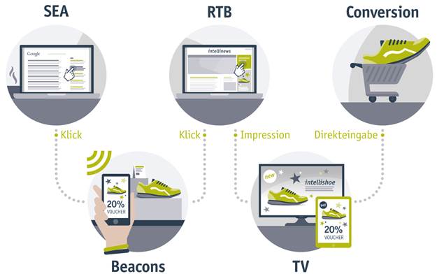 Zehn Tipps für erfolgreiches Cross-Device & App Tracking | intelliAd
